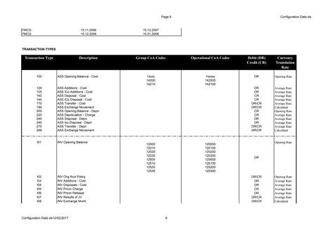 Sap Configuration Data Pdf Business Accounting And Finance Business