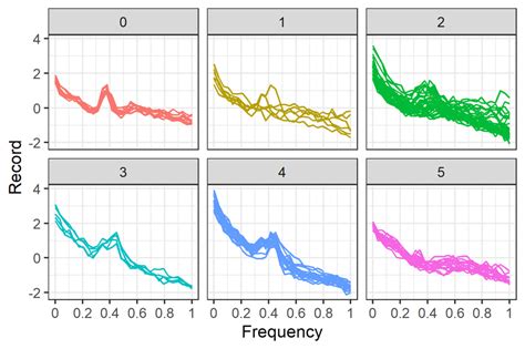 Time Series Plots Of Observations Within The Five Different Groups For Download Scientific