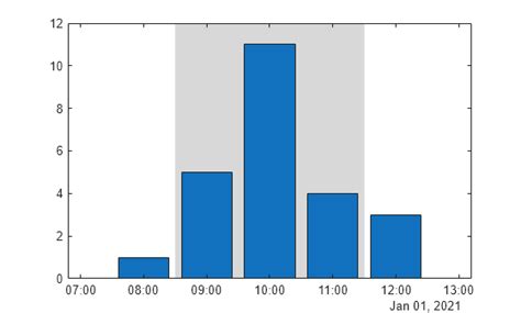 xregion 1 d filled region between x coordinates matlab
