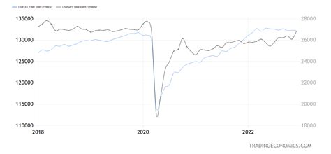 Another Graph Of Us Full Time Employment Vs Part Time R Economy