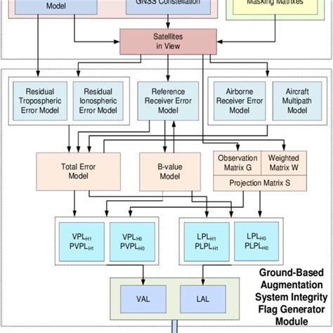Pdf Avionics Based Gnss Integrity Augmentation Synergies With Sbas And Gbas For Safety