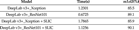 deeplab v3 network and the average inference time and miou with the