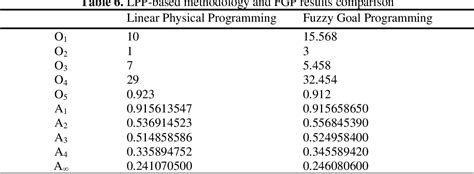 Table 6 From A Linear Physical Programming Model For Assembly Line