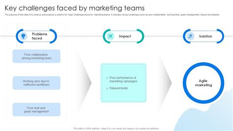 key challenges faced by implementing agile methodology ppt template ppt