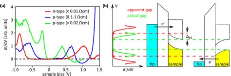 11 A Tunneling Spectra Of K Sn Si 111 Measured On The Honeycomb Download Scientific