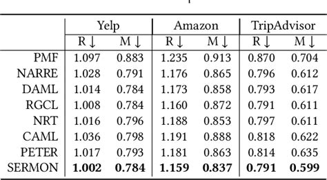 Table 2 From Aspect Enhanced Explainable Recommendation With Multi