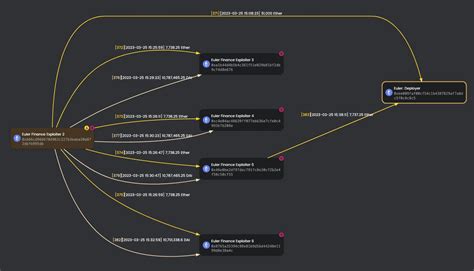 Defi Exploit Analysis The Root Cause Of Eulers 200m Loss Blocksec Blog