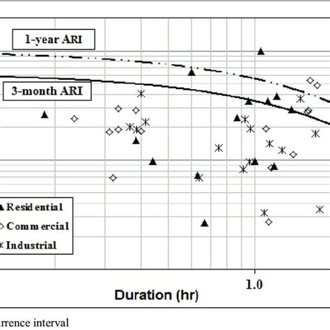Intensity Duration Frequency Idf Curves For The Monitored Storm Events Download Scientific