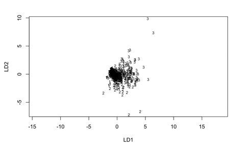 classification interpreting lda graph in r cross validated