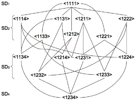 Hierarchy Of System Decomposition For 4 Nodes Network N 4 Possible