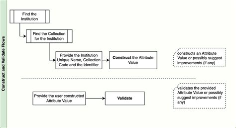 Construct And Validation Flow Diagram Download Scientific Diagram
