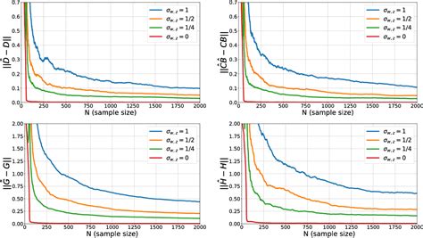 Figure 1 From Non Asymptotic Identification Of Lti Systems From A Single Trajectory Semantic