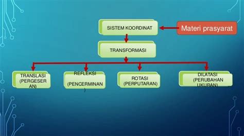 Peta Konsep Transformasi Geometri