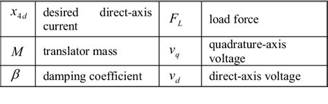 table 1 from internet based network control using fuzzy modeling