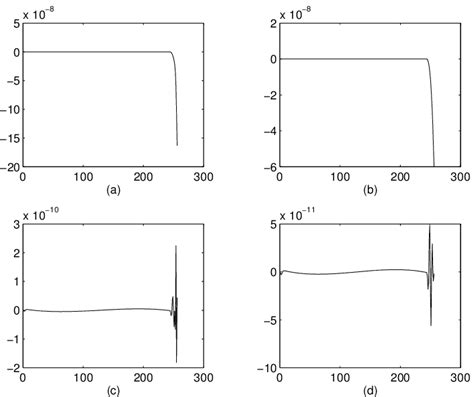 signal reconstruction errors for the cubic finite signal using a