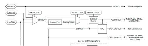 Ccslaunchxl F28377s Launchxl F28377s Pllsysclk And Sysclk Pre Scalar