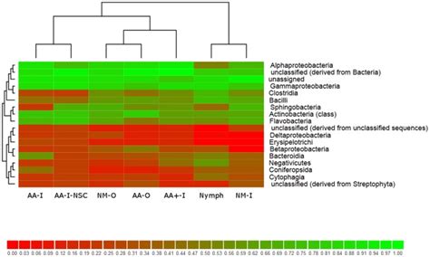 The Dendrograms At The Top Show The Environments Relation To Each Other
