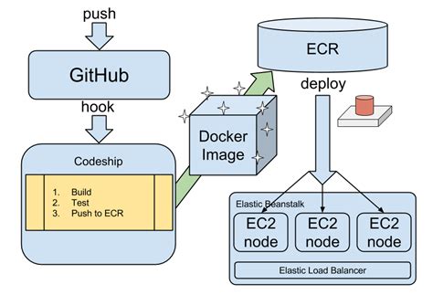 continuous delivered dockers via codeship elastic beanstalk ·
