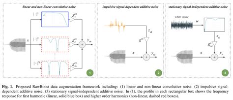 Paper Review Rawboost A Raw Data Boosting And Augmentation Method Applied To Automatic