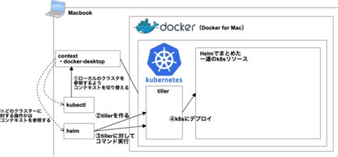 [k8s]ローカルのmac環境でhelmを使ってkubernetesの環境を構築する ｜ developers io