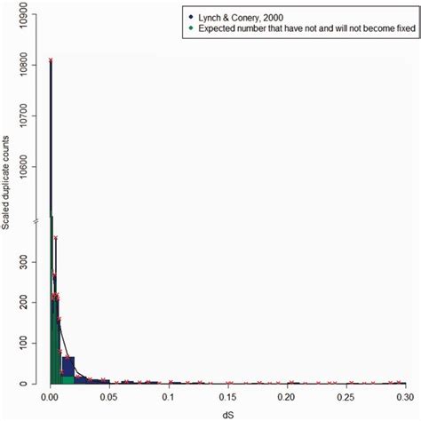 The Age Distribution Of M Musculus Duplicate Pairs Interval Of Size Download Scientific