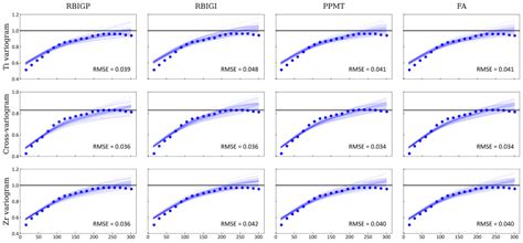 variogram validation for case c with direct variograms in the top and