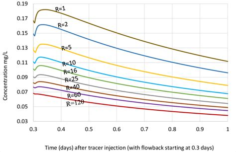 36 Simulated Signals Of Multiple Pst And Mst Characterized By