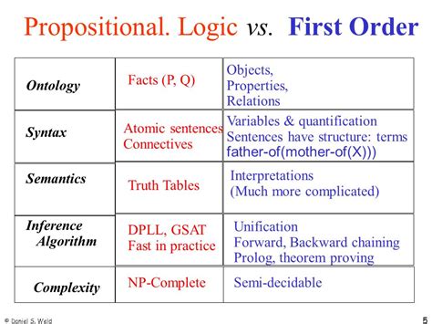 Knowledge Representation Iv Inference In First Order Logic Cse Ppt Download