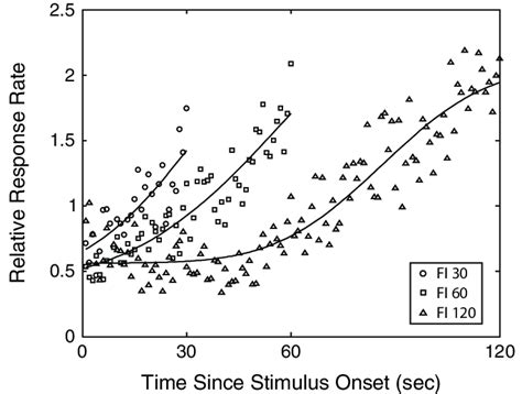 Response Pattern During Extinction Relative Response Rate Proportion Download Scientific