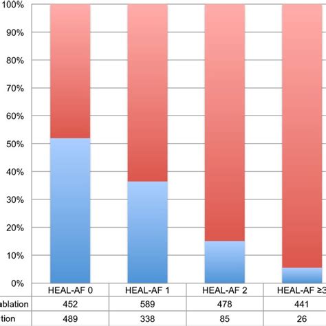 Prevalence Of Patients Undergoing Catheter Ablation According To The