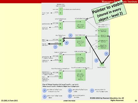 Under The Hood” Of Polymorphism Ppt Download