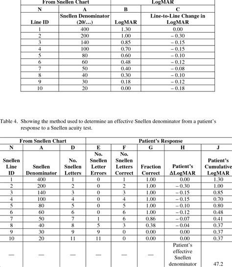 Snellen To Logmar Conversion Chart A Visual Reference Of Charts Chart Master