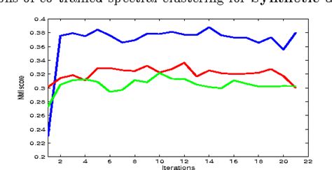 Figure 1 From A Co Training Approach For Multi View Spectral Clustering Semantic Scholar