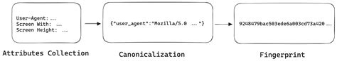 Fingerprinting Tracking