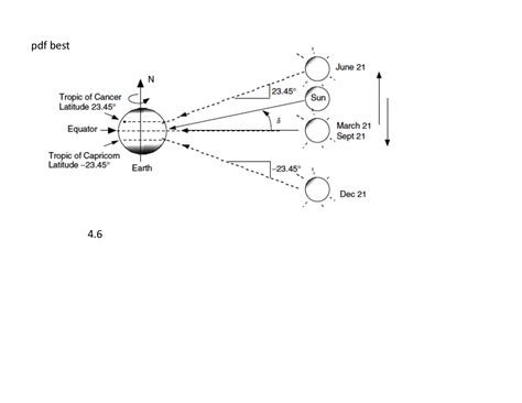 Solar Angles Ssu Gep Emd Questions