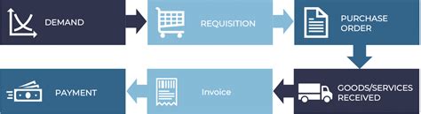 Source To Pay Vs Procure To Pay Valtatech