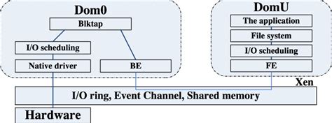 Data Transfer Process Of Block Device Driver Download Scientific Diagram