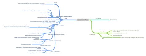 Assessment Phase Tools Lens Of Evaluation What Is Being Measured In The