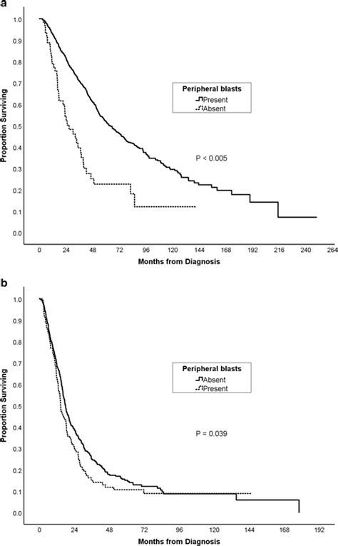 Overall Survival For Patients With A Ipss R Defined Very Low Low And