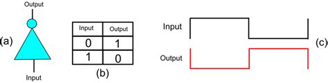 1 Illustration Of NOT Logic A Input And Output Signal B Truth Download Scientific