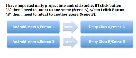 Control Unity D Scenes With Android Studio Button Click Intents Stack Overflow
