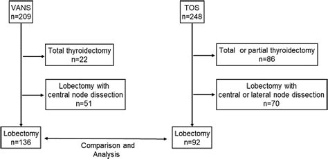 Comparative Outcomes Of Video Assisted Thyroidectomy And Traditional Open Surgery A 5 Year