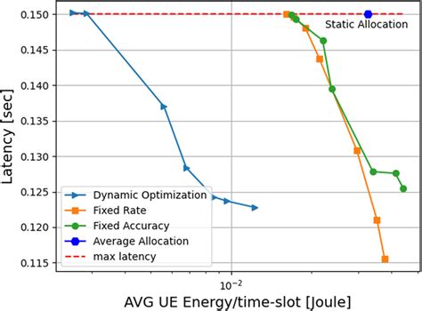 Latency Energy Trade Off For Static And Dynamic Resource Allocation Download Scientific Diagram