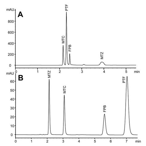 Separation Of The Target Compounds By A Hilic And B Ilip Rplc