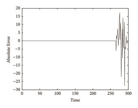 The Graphs Of Absolute Error On Simulative Time Varying System A Download Scientific Diagram