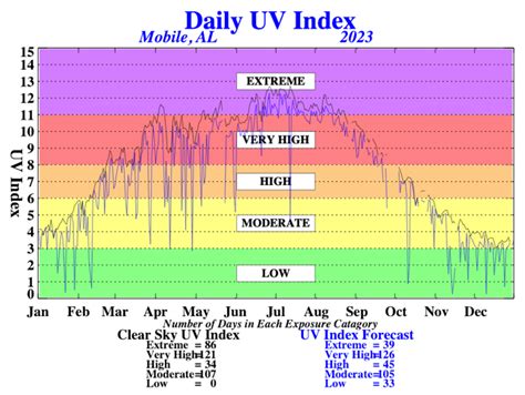 Understanding The Us Uv Index Map Stay Safe In The Sun