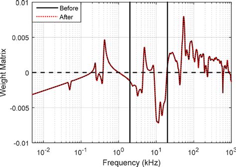 Comparison Of 1 Versus 2 Classifier Before And After Deletion Of Download Scientific Diagram
