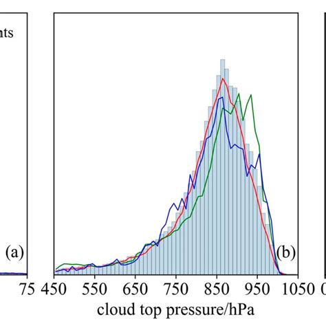 Histograms Of The Cloud Vertical Structure In The Training Test And Download Scientific