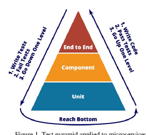 Figure 1 From Behavior Driven Development Of Microservice Applications Semantic Scholar