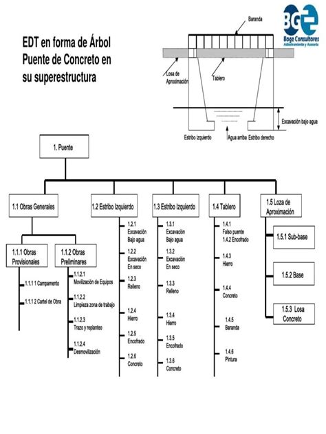 Edt Ejemplos Construccion Para La Gestión De Proyectos Padua Materiales